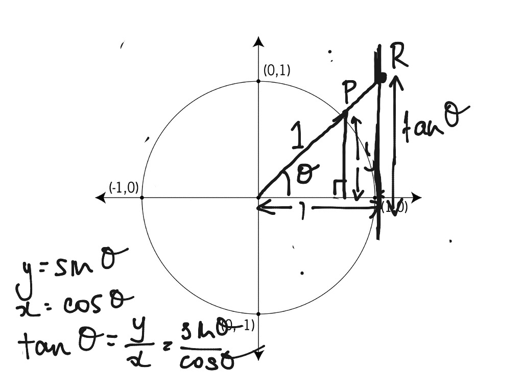 The Unit Circle Math Showme