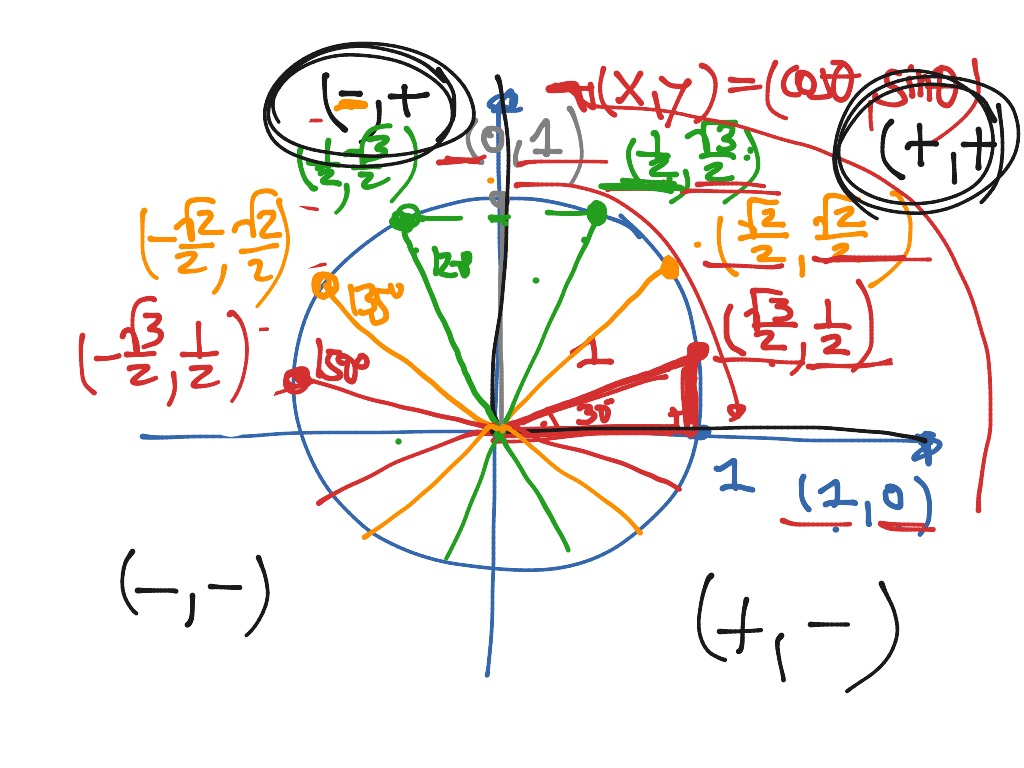 Unit Circle Math Showme