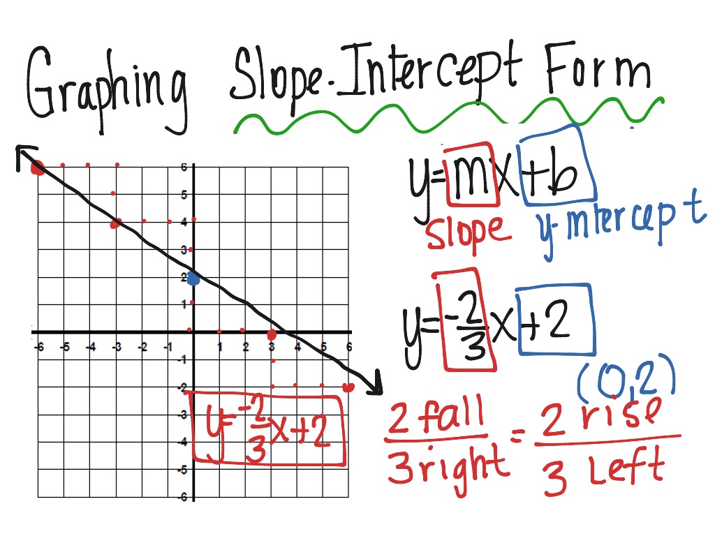 Writing Equations In Slope Intercept Form Worksheets