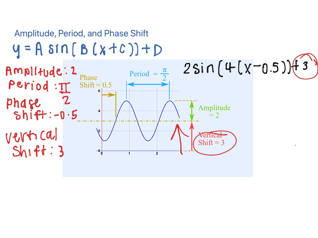 Amplitude Period Phase Shift And Vertical Shift Of A Function Math