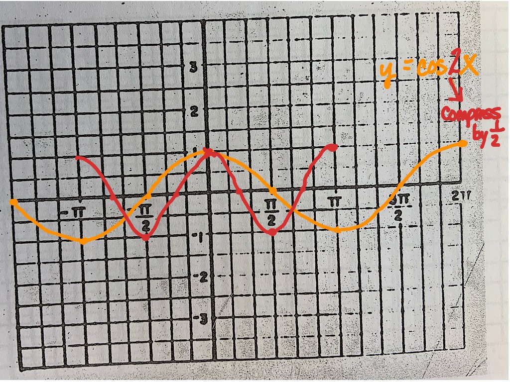 Graphing Sine And Cosine Math Trigonometry Trigonometric Functions