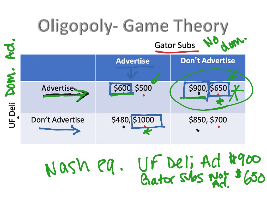 Game Theory Social Studies Economics Microeconomics Showme