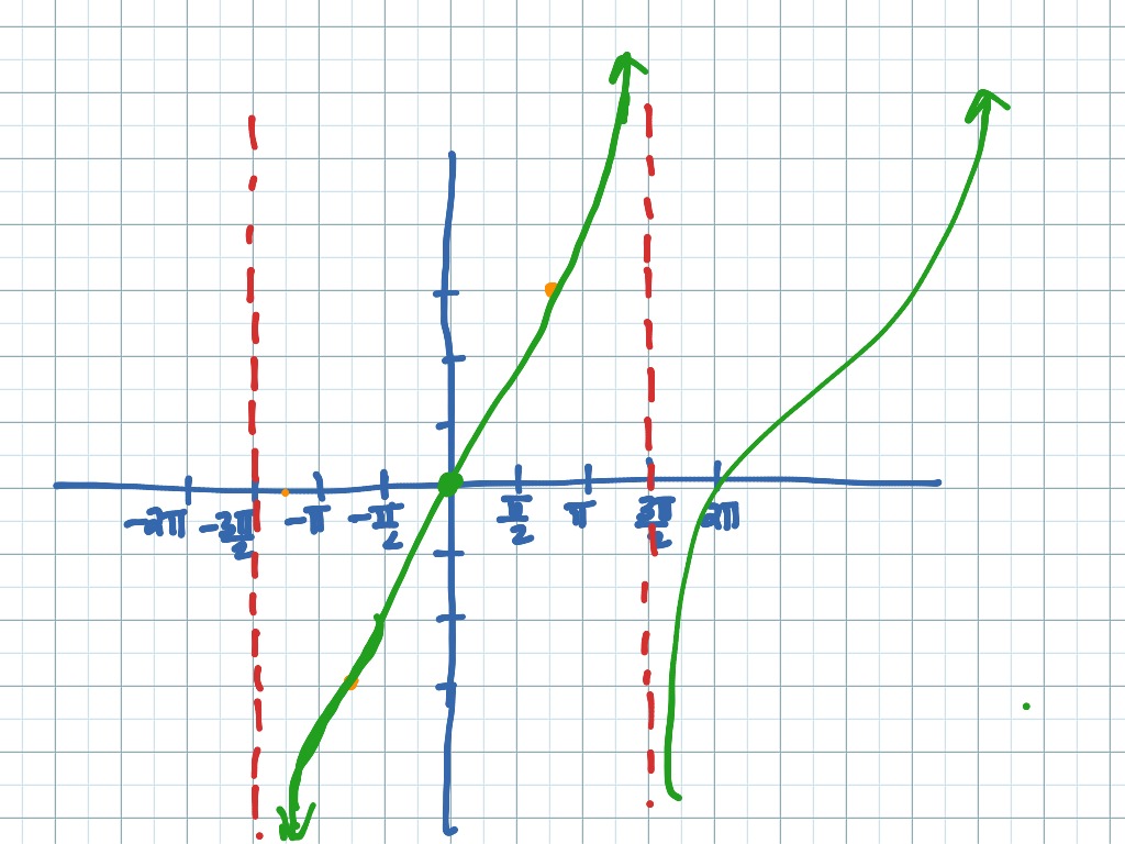 Graphing Tangent And Cotangent Math Trigonometry Trigonometric