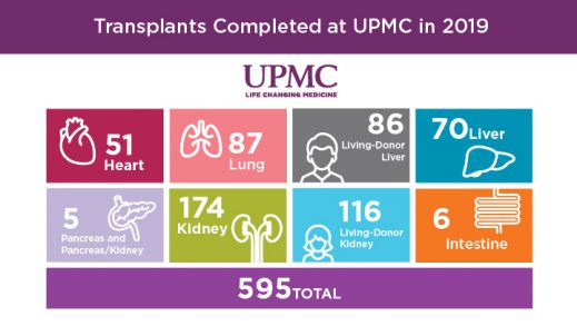 Upmc 2019 Transplants By The Numbers Upmc Healthbeat