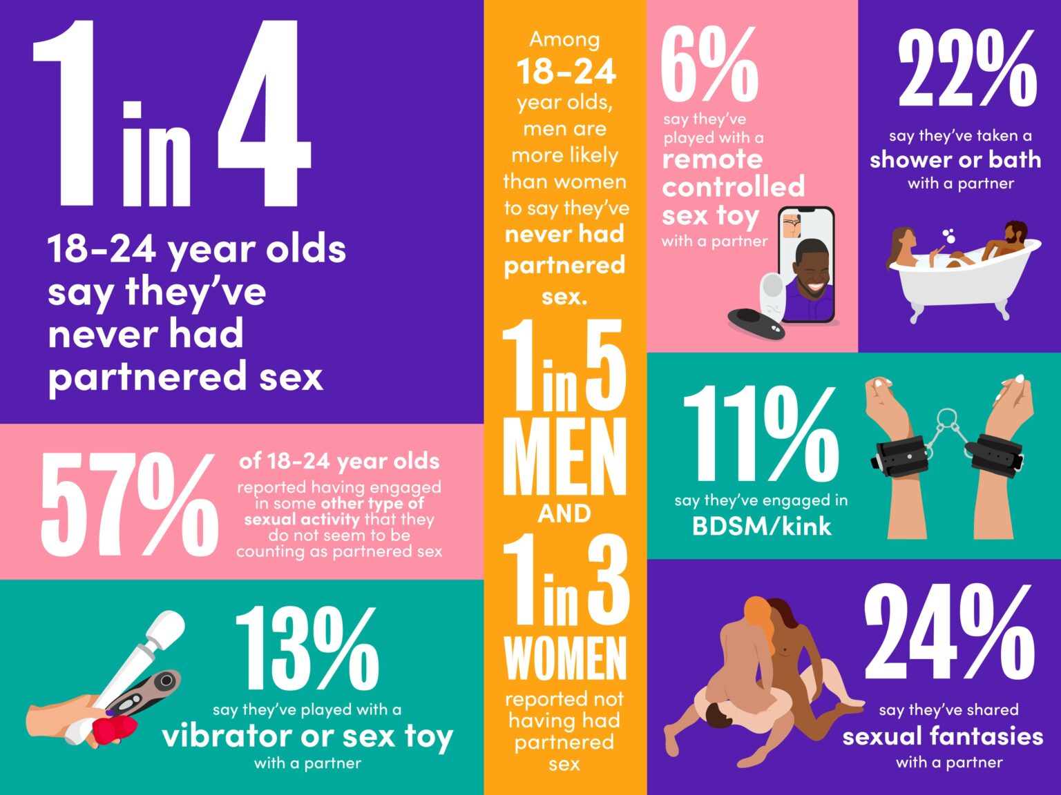 Is Gen Z Having More Or Less Sex Than Other Generations Shedoesthecity