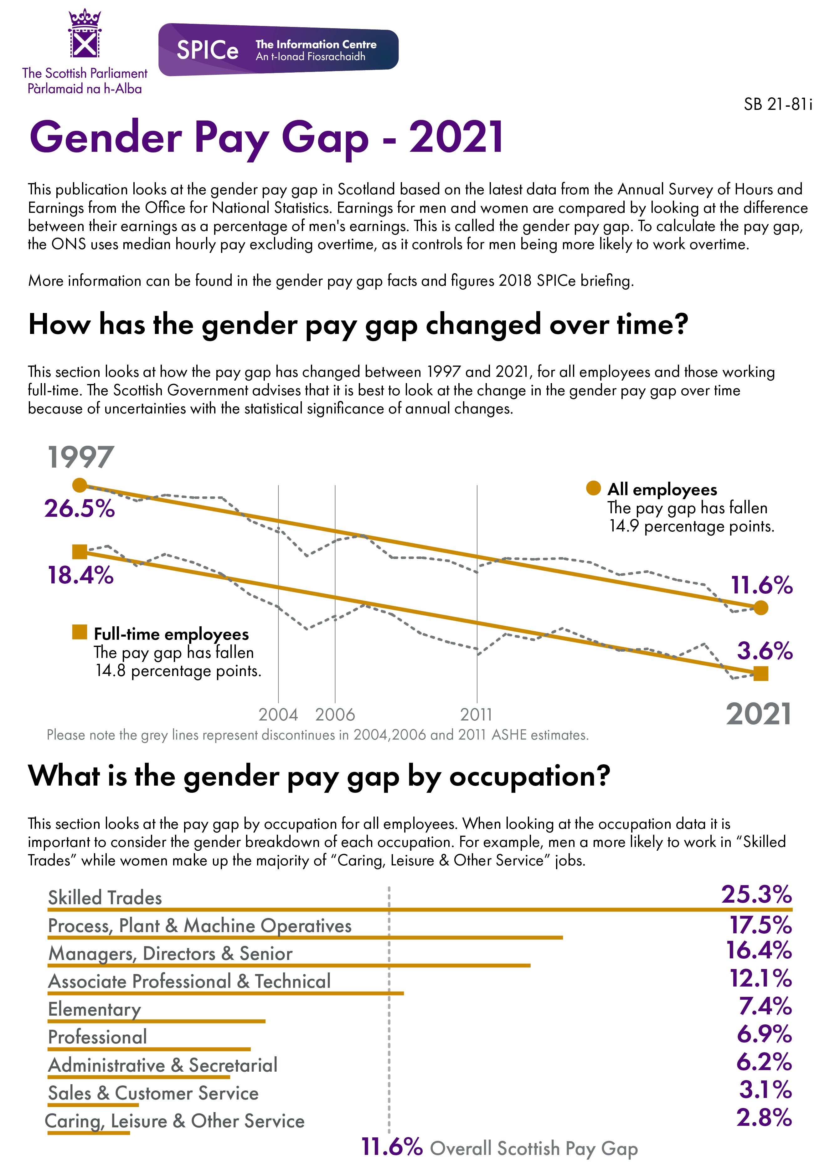 Gender Pay Gap 2021 Scottish Parliament