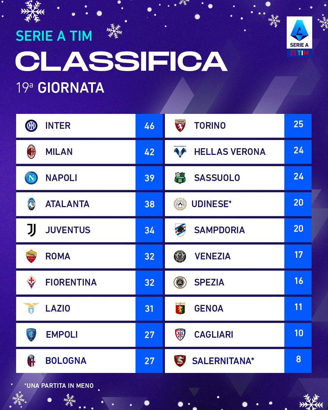 Cambia La Classifica Della Serie A Senza Salernitana Ci Guadagnano