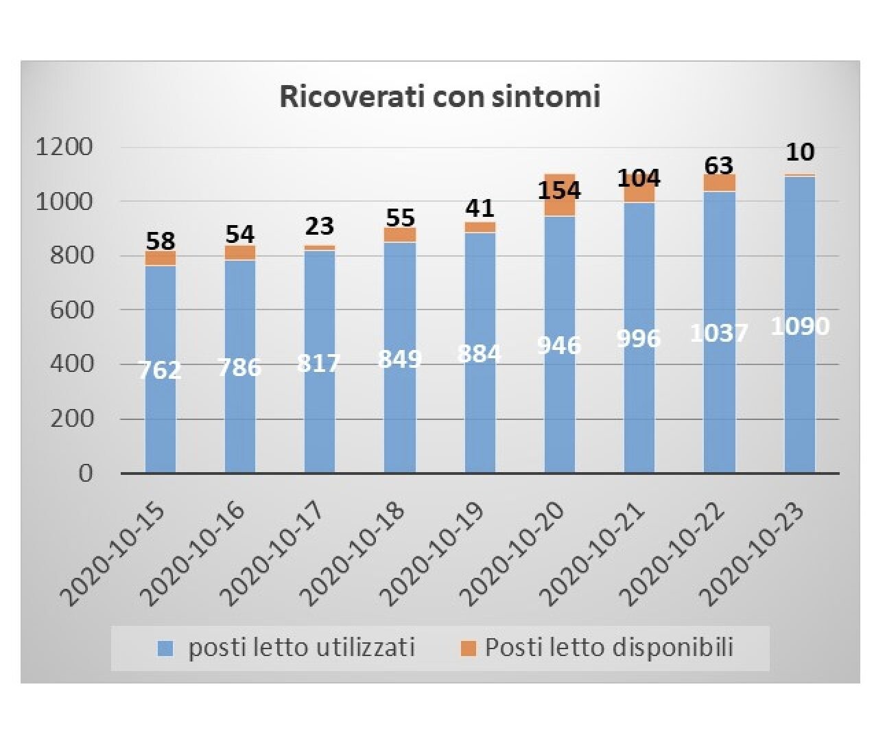 Covid Campania Le Statistiche Su Contagi Ricoveri E Posti Letto Negli