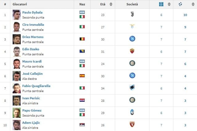 Classifica Marcatori 7a Giornata Serie A 2017 2018