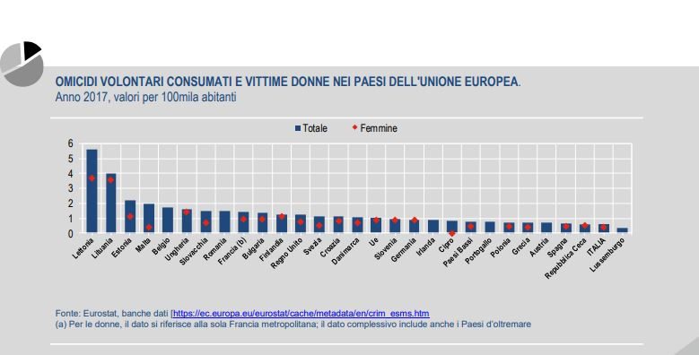 In Italia Omicidi Al Minimo Storico In Ue Solo Il Lussemburgo Fa