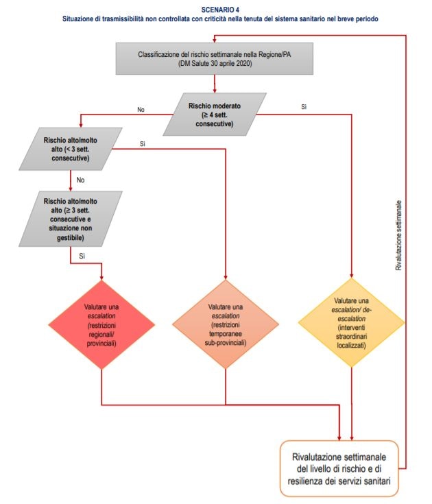 Italia Verso Scenario 4 Dellemergenza Covid Cosa Significa E Cosa