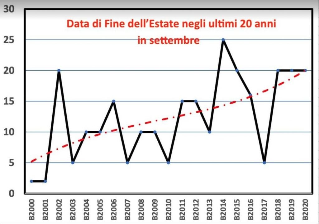 Meteo Quando Finirà Lestate 2021 Secondo Le Previsioni Del Colonnello