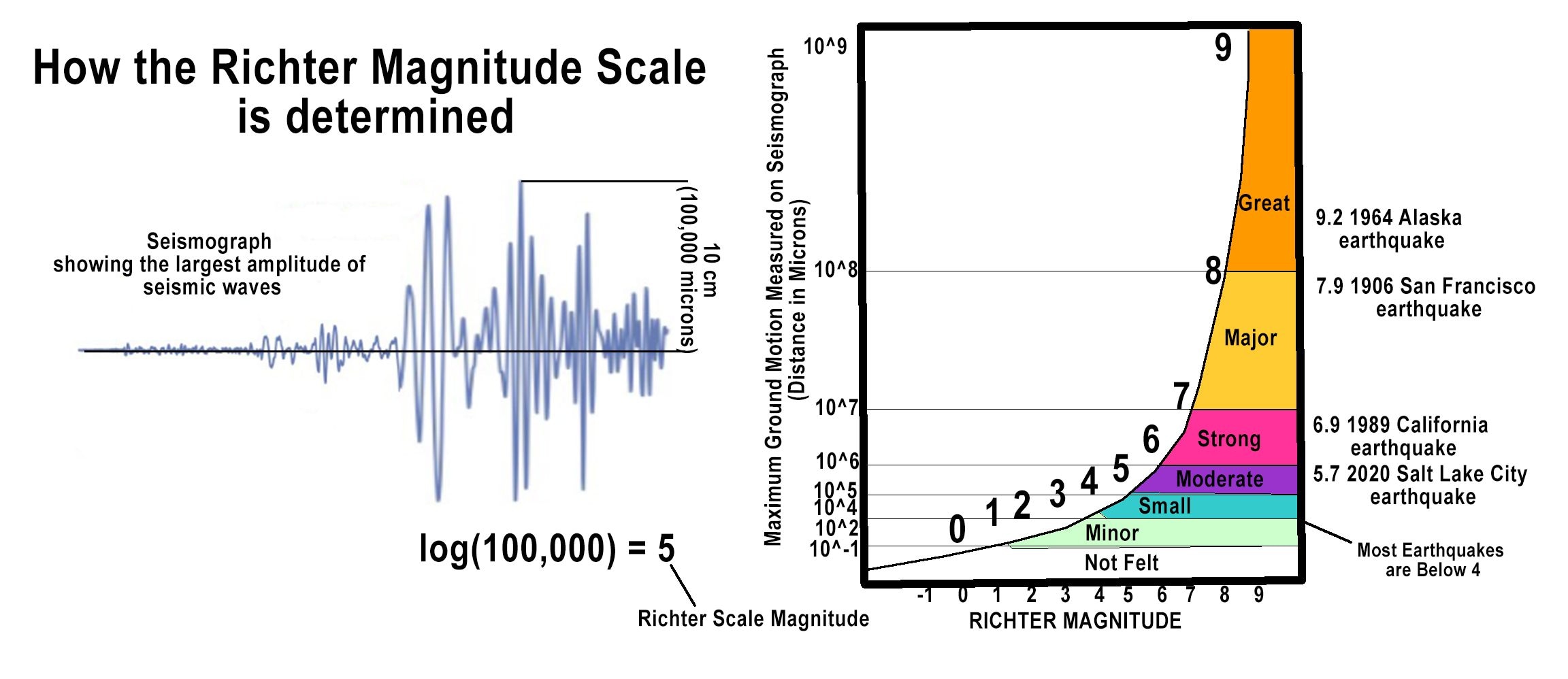 Scala Richter Cosè Cosa Misura E La Differenza Con La Scala Mercalli