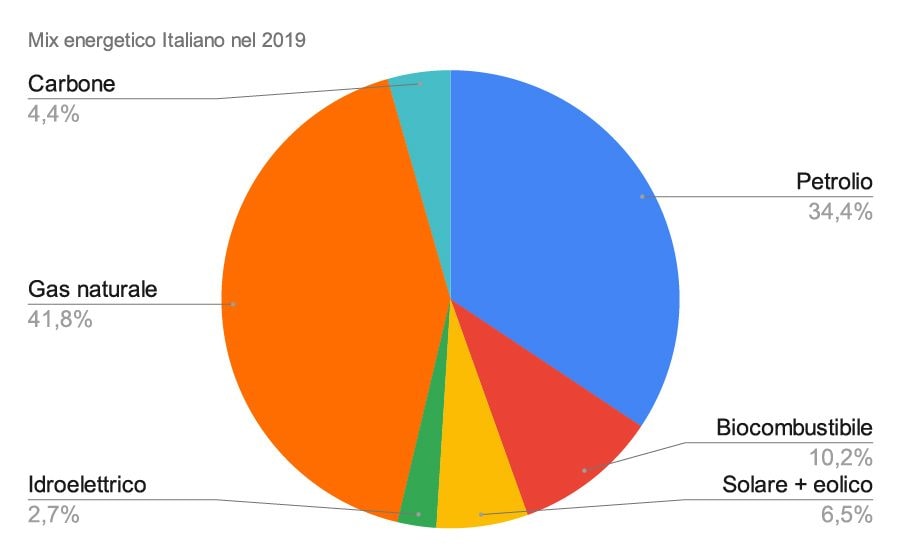 Quali Sono Le Fonti Energetiche Che Utilizza Litalia Il Mix