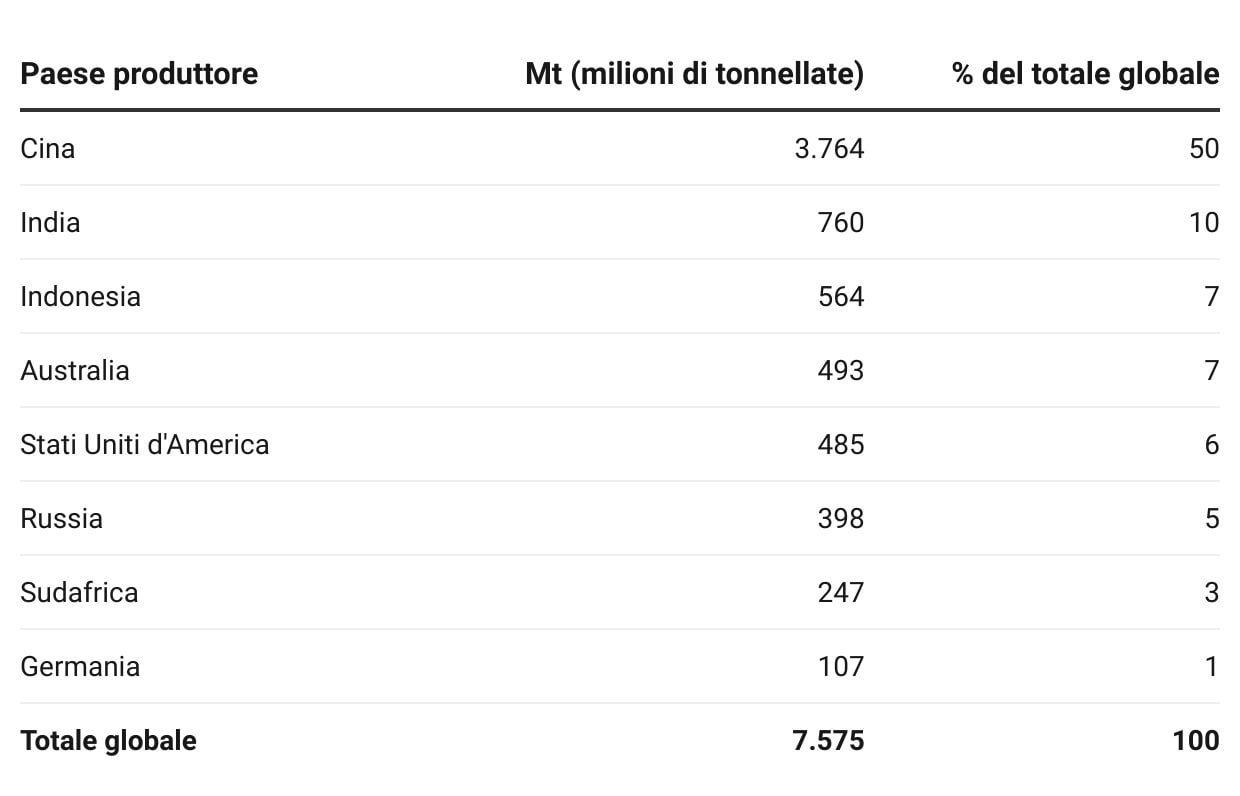 Quali Sono I Maggiori Paesi Produttori E Consumatori Mondiali Di Carbone