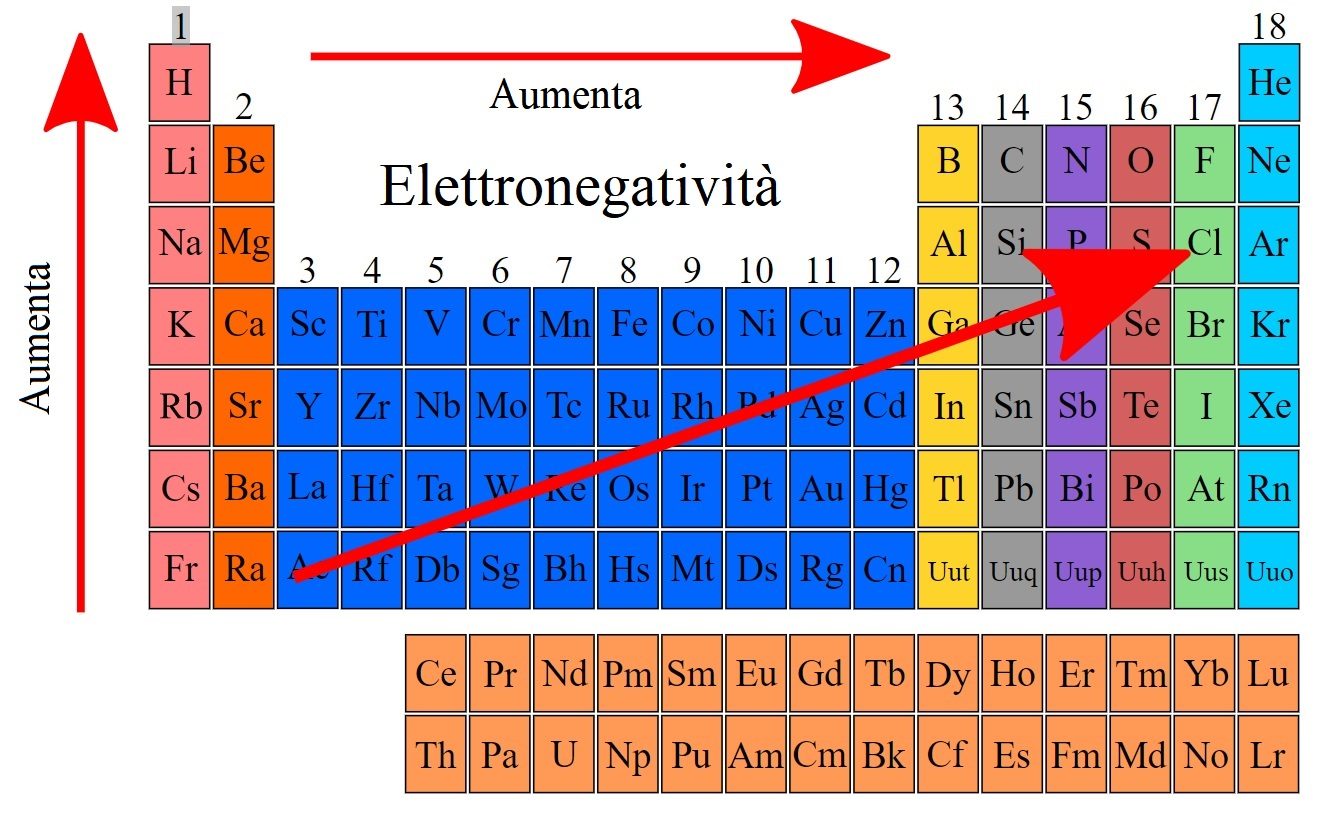 La Tavola Periodica Degli Elementi La Struttura Le Principali