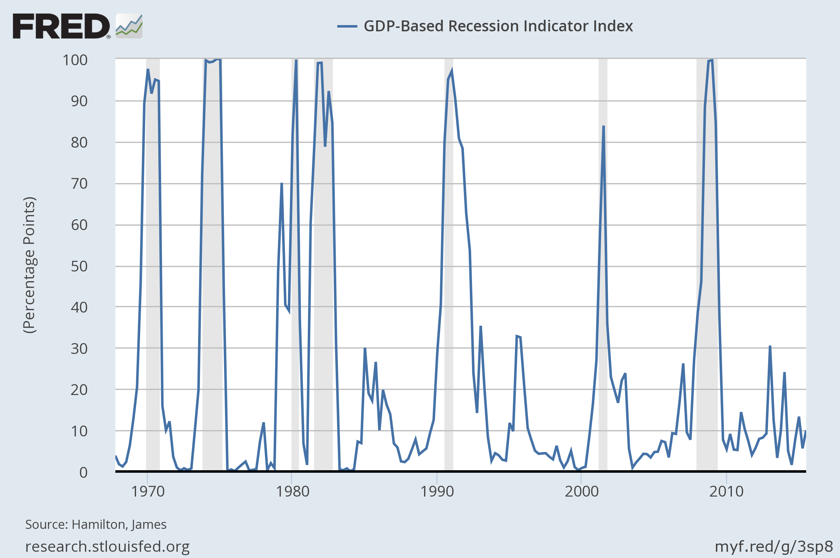 Recession Probabilities Seeking Alpha