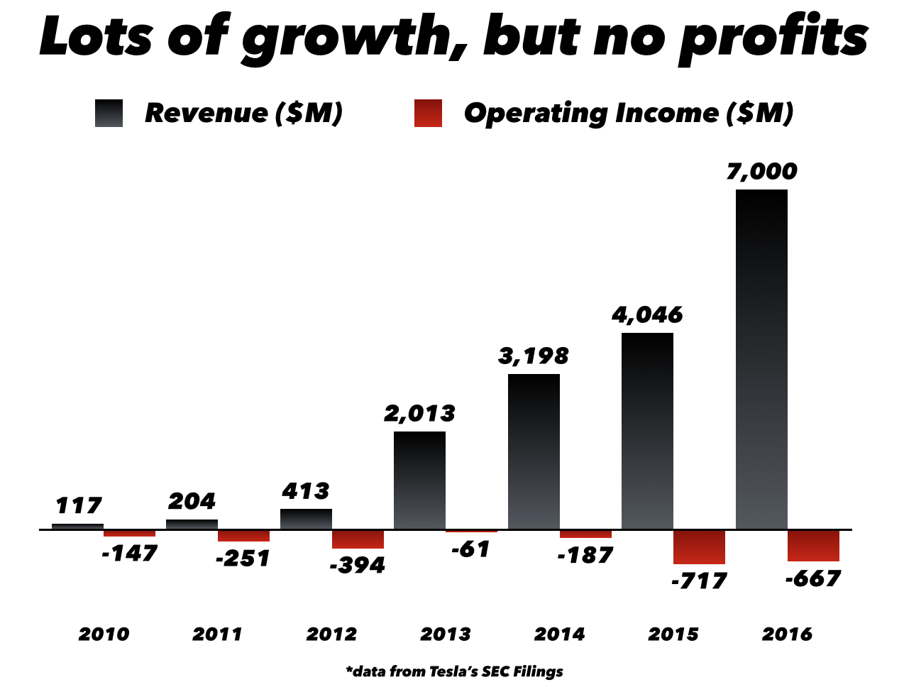 Teslas Biggest Risk Tesla Inc Nasdaqtsla Seeking Alpha